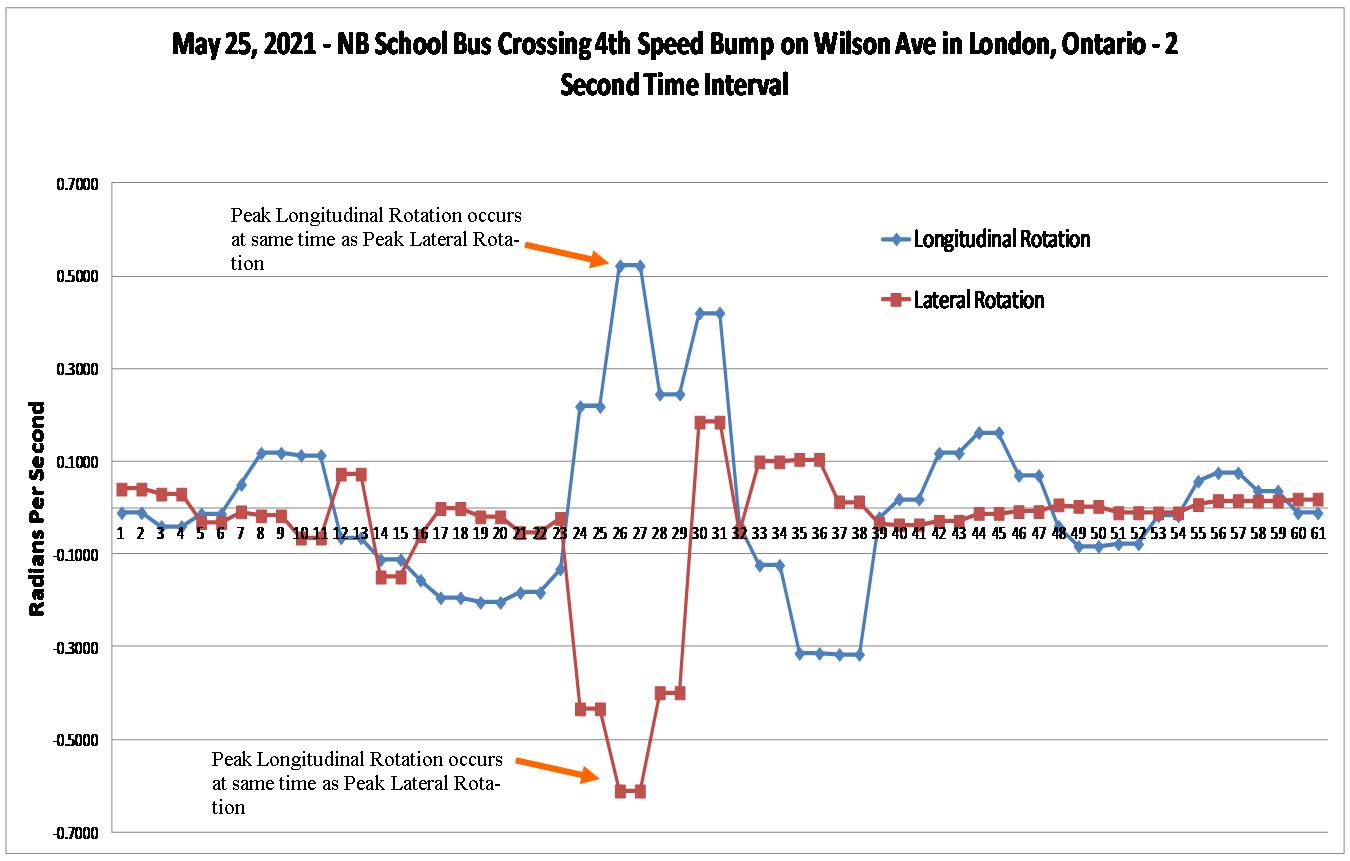 Speed Bump Aggressiveness As Part of Collision Cause Analysis - Gorski ...