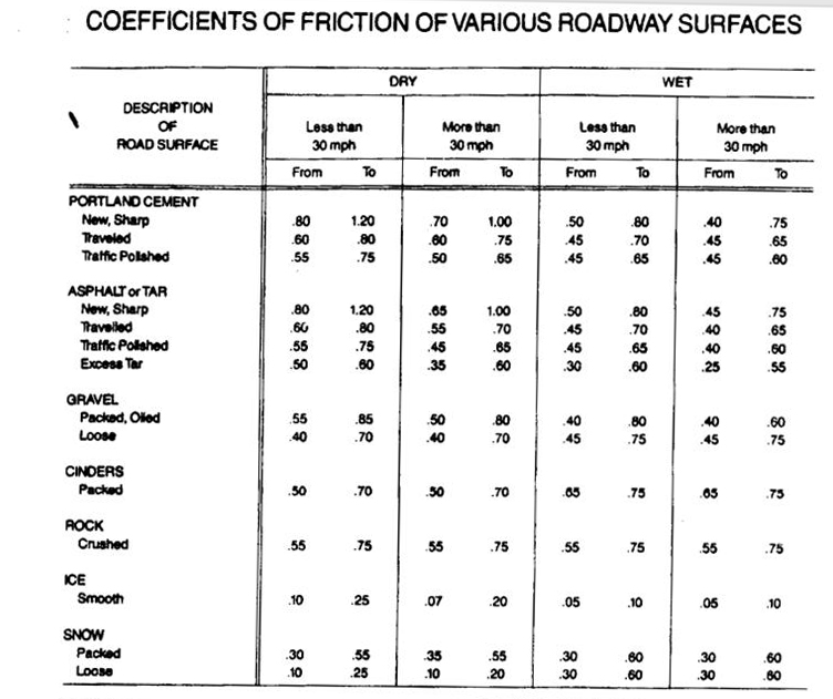 Red Hill Valley Parkway Judicial Inquiry – Correlation Between Friction ...