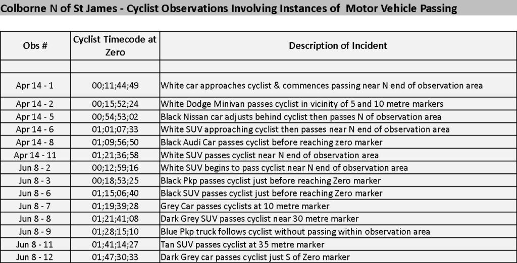 Details of Motor Vehicle Passing Motions of Cyclists | Gorski Consulting