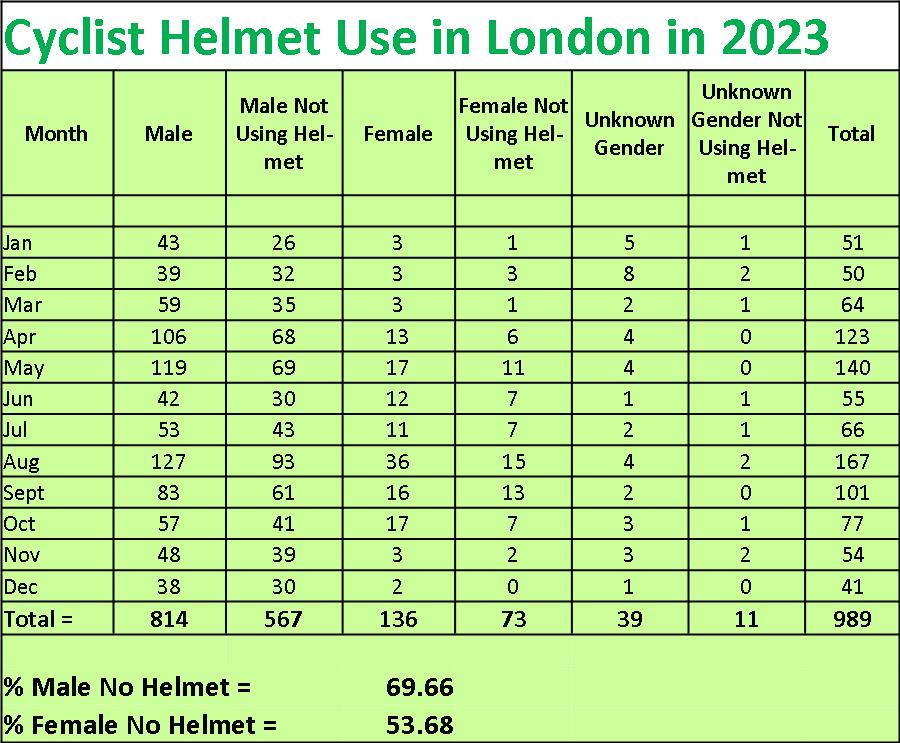 2023 Data on Cyclist Helmet Use in London Ontario | Gorski Consulting